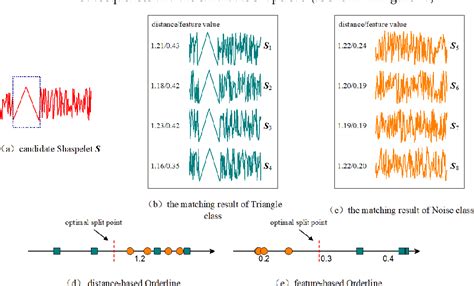 Figure 1 From Time Series Classification With Shapelet And Canonical Features Semantic Scholar