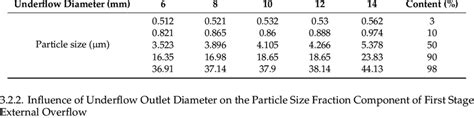 Particle Size Of I Inner Overflow Download Scientific Diagram