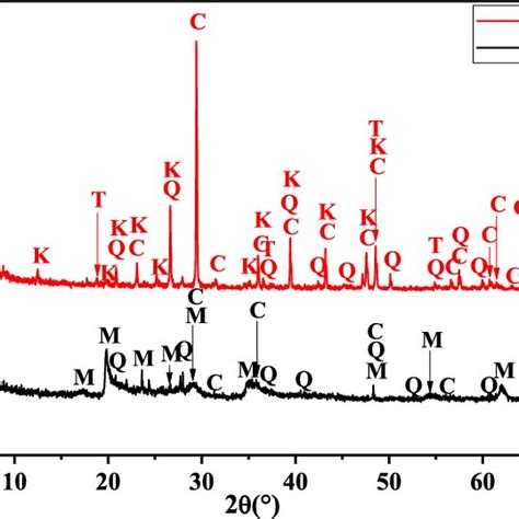 X Ray Diffraction Pattern Of The Used Raw Materials A Bentonitic Download Scientific