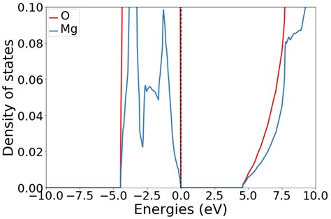 nscf uniform calculation and data query in mgo band structure tutorial · issue 283