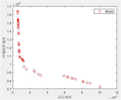 多目标水母搜索算法mojs求解微电网优化matlabmultiobjective Optimization Inspired By
