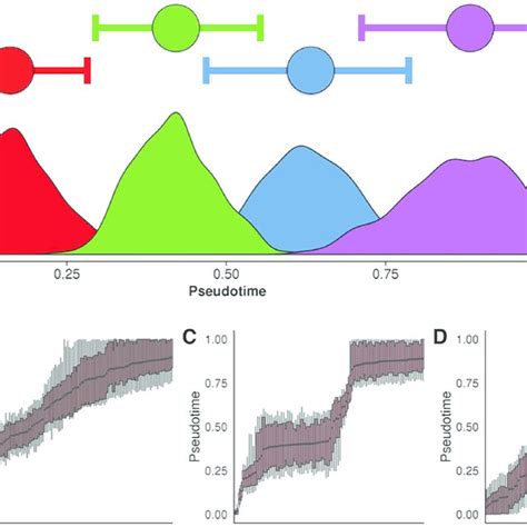 The Single Cell Pseudotime Estimation Problem A Single Cells At Download Scientific Diagram