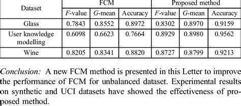 Clustering Results Of Fcm And Proposed Method Of Uci Datasets