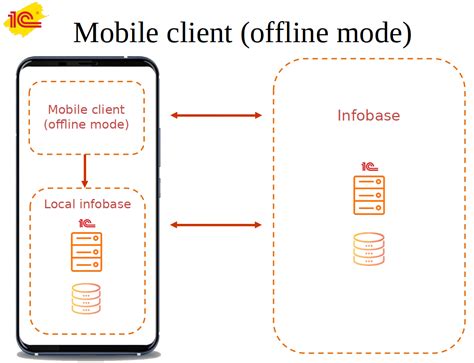 Price Check Mobile Client Example With Offline Mode