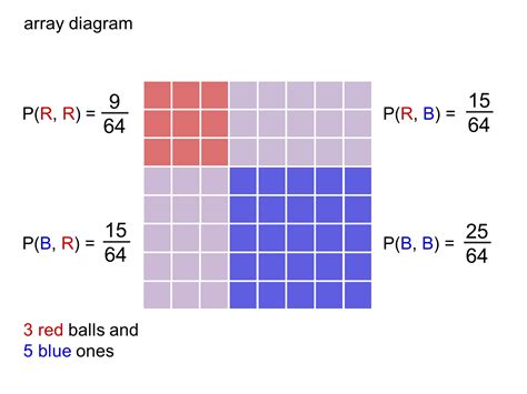 Median Don Steward Mathematics Teaching Combined Probability Diagrams