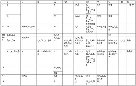 Guide To Romanizing Your Conlang In Progress R Conlangs