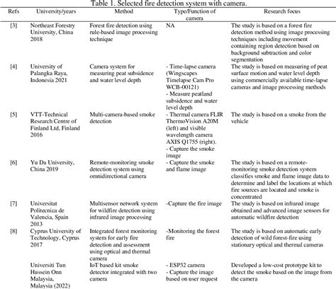 Table 1 From High Accuracy Sensor Nodes For A Peat Swamp Forest Fire
