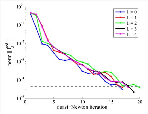 Numerical Results From The Quasi Newton Method For Example 6 Top Download Scientific