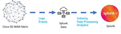 Greater Monitoring And Visibility For Your Security Success Cisco Blogs