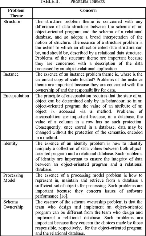 Table Ii From Exposing The Myth Object Relational Impedance Mismatch