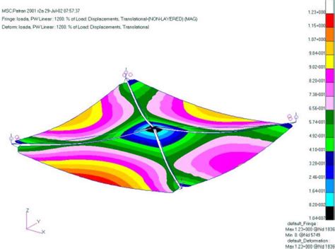 Typical Static Finite Element Result Download Scientific Diagram