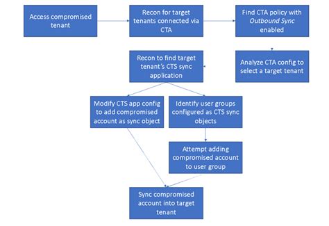 Emerging Attacker Exploit Microsoft Cross Tenant Synchronization Planetjon Network