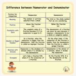 What Is Numerator And Denominator With Example Free Worksheets