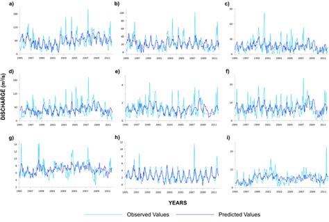 Observed And Modeled Flow Time Series Using Mlr And Acp Calibration Download Scientific