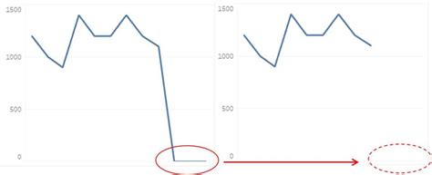 Tableau Desktop 折れ線グラフで「0」を表示しない方法 Donolog