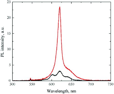Quantum Dot Photoluminescence Spectra Inside The Porous Silicon Download Scientific Diagram