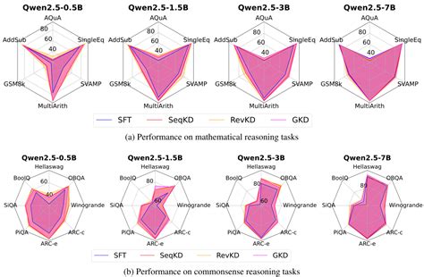 논문 리뷰 On the Generalization vs Fidelity Paradox in Knowledge Distillation