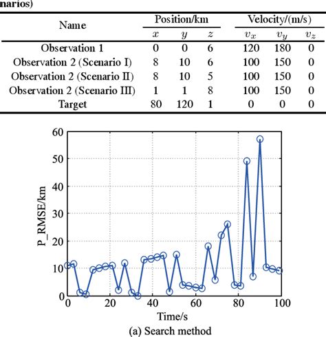 Table 1 From Direct Solution For Fixed Source Location Using Well Posed