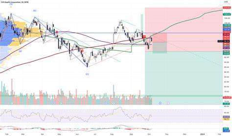 CVS Stock Price And Chart NYSE CVS TradingView