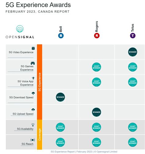 Best 5g Network In Canada Rogers Telus Bell Compared By Opensignal