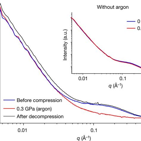 Diffusion Of Argon Into Gc Under Pressure Saxs Curves Of A Gc Sample In