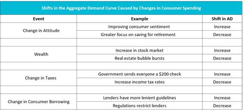 Definition Of Aggregate Demand Curve Higher Rock Education