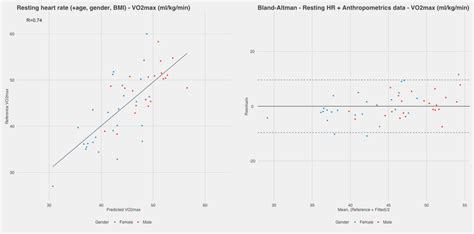 Vo2max Estimation Non Exercise Data Resting Heart Rate Hrv Sub Maximal Heart Rate Whats