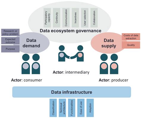 Ijgi Free Full Text Characterizing Data Ecosystems To Support Official Statistics With Open