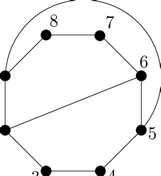 Hamiltonian Planar Graph With A Non Planar Minimal Cycle Basis It Is Download Scientific