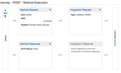 Ajax Cors Not Working Across Aws Api Gateway S3 And Browsers