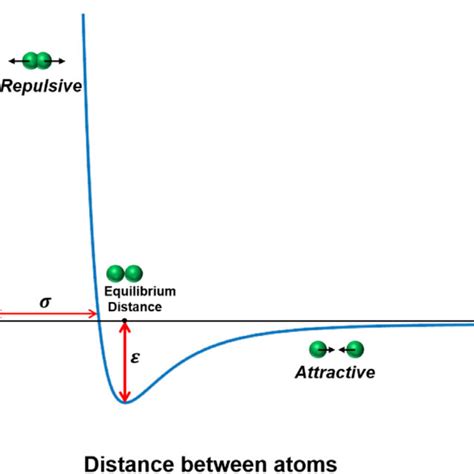Interatomic Potential Energy Ur As A Function Of The Distance Download Scientific Diagram