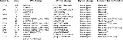 Copy Number Variations And Mutations Identified By Pcr Based Direct Download Table