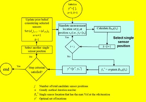 General Flowchart For The Process Of Voi Based Sensors Positioning By Download Scientific