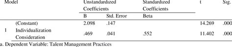 Beta Coefficients For Individualization Consideration On Talent