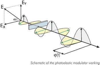 Overview Of Phase Modulation Technology HORIBA