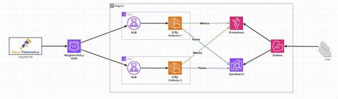 Load Balancing Issue With Otel Collector Gateways Aws Repost