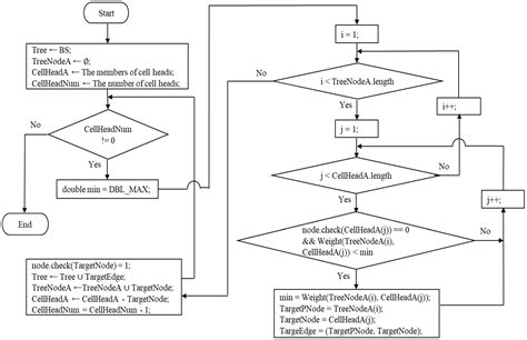 An Energy Aware Grid Based Clustering Power Efficient Data Aggregation Protocol For Wireless