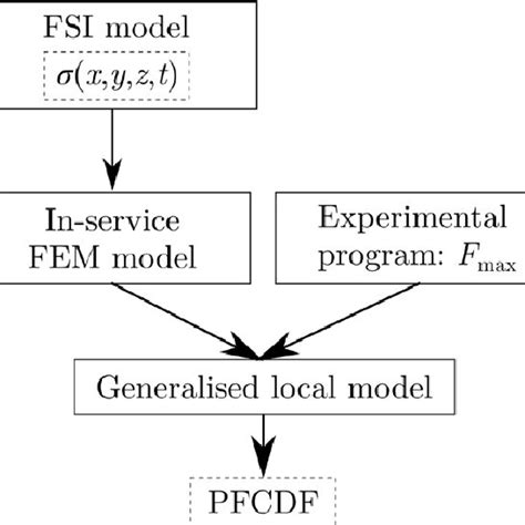 Overview Of The Numerical Statistical Methodology To Predict The Download Scientific Diagram
