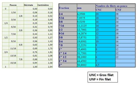 Tableau Correspondance Metrique Pouce