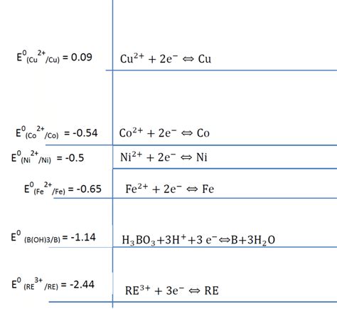 Standard Reduction Potential V Vs Agagcl Of Different Elements In Download Scientific
