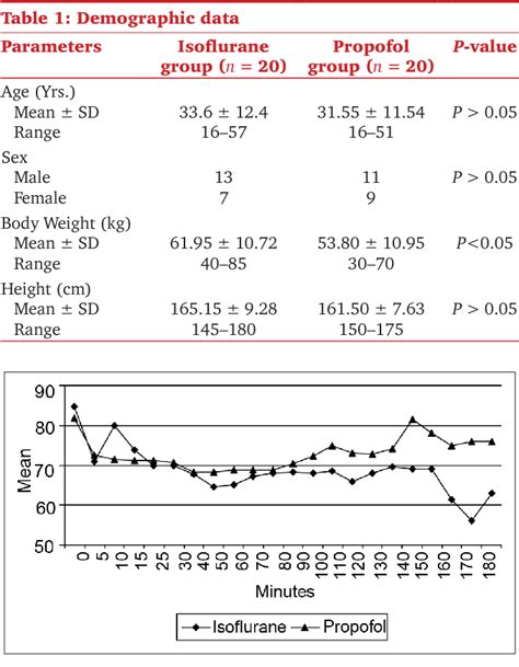 Table 1 From Comparison Of Total Intravenous Anesthesia Using Propofol And Inhalational