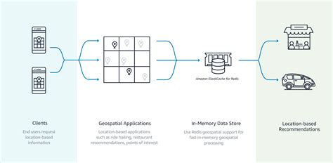 Amazon ElastiCache For Redis