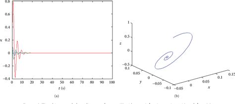 Figure 3 From Hopf Bifurcation Analysis In A New Chaotic System With Chaos Entanglement Function