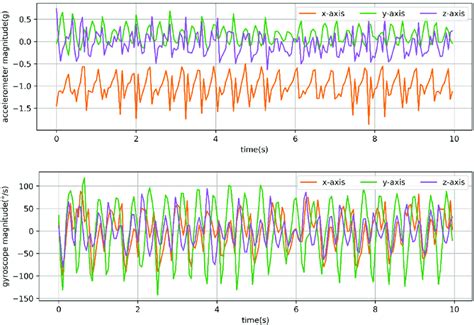 Time Series Of Three Axis Accelerometer And Three Axis Gyroscope