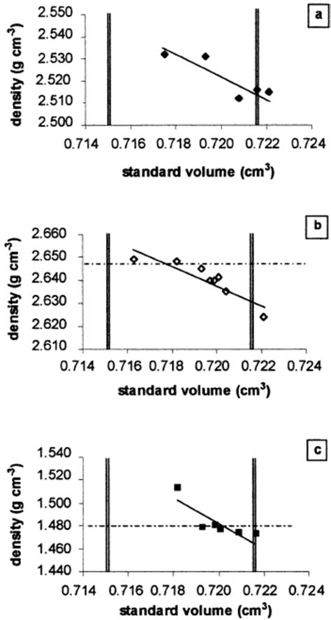 Evolution Of Pycnometric Density As A Function Of Standard Volumes 1 0 Download Scientific