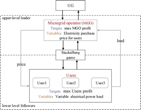 schematic diagram of the gcmg stackelberg game model download scientific diagram
