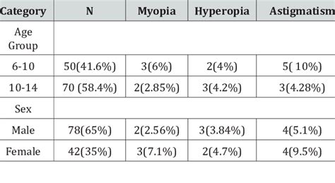 Prevalence Of Refractive Error By Age And Sex In Chepang Chil Dren Download Scientific Diagram