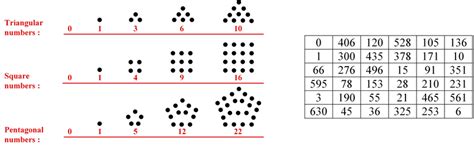triangular square and pentagonal numbers left magic square of