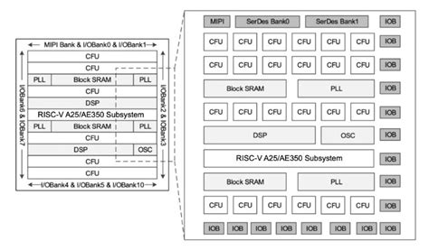 Andes Gowin Fpga Riscv Cpu Embedded Semiconductor Andes Technology