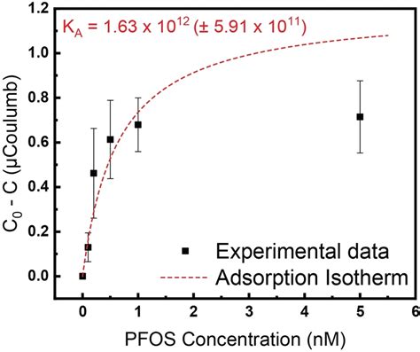 Adsorption Isotherm Created Using The Modified Langmuir Isotherm Model Download Scientific